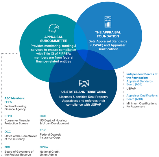 How We Work – The Appraisal Foundation